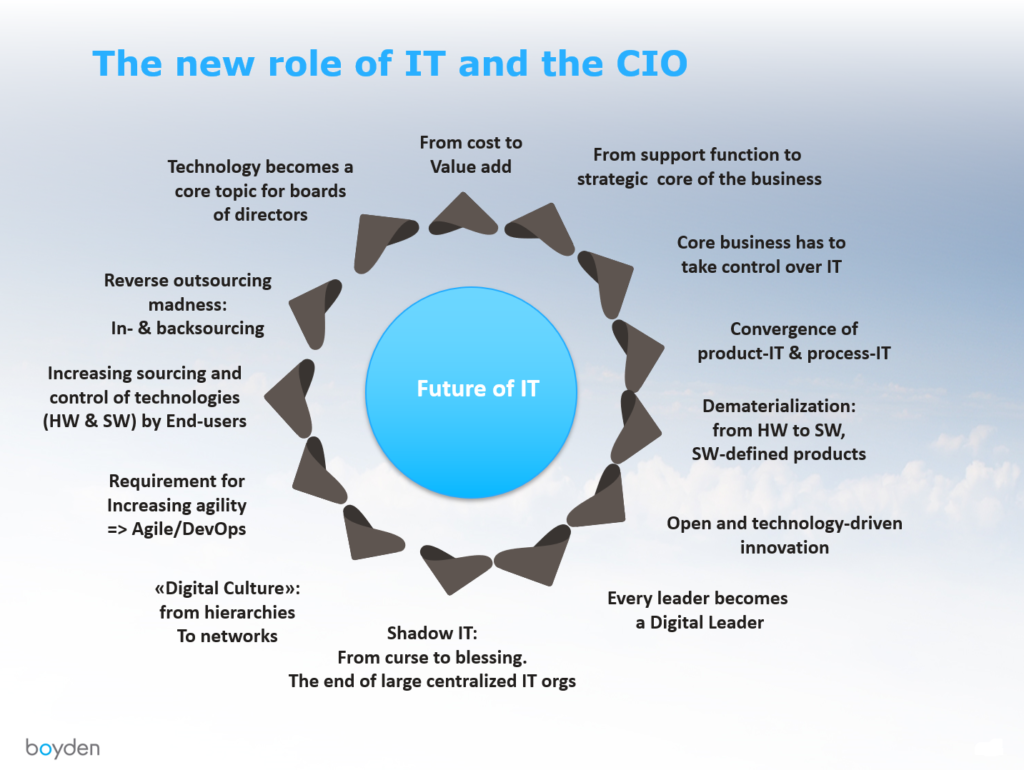 Driving Innovation with Shadow IT: How Tech Leadership Roles Have ...